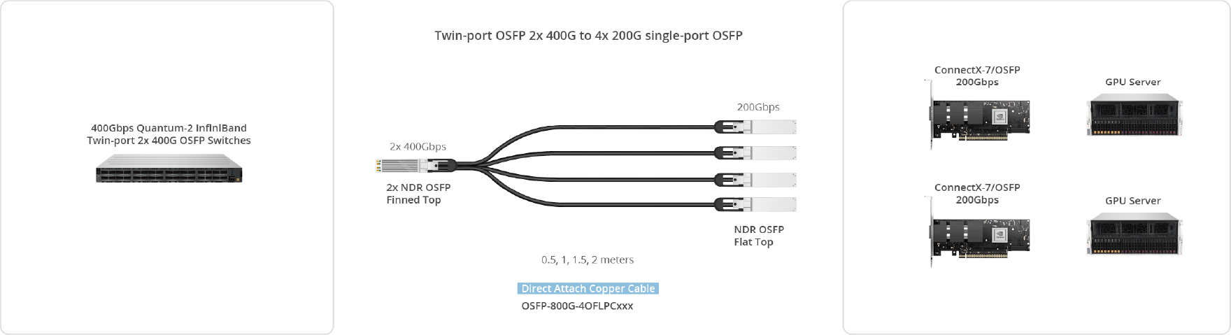 Unlocking the Potential of 400G/800G/1.6T OSFP InfiniBand Cables