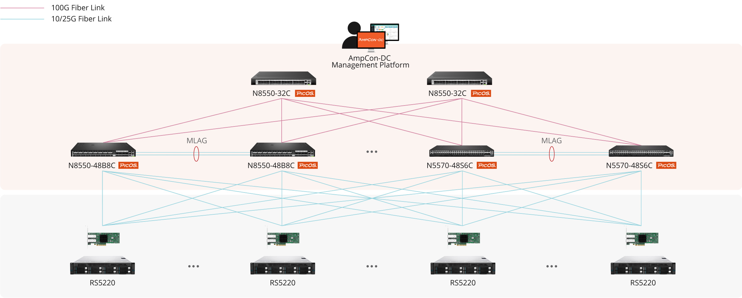 FS 10G/40G to 25G/100G Data Center Network Upgrade Solution