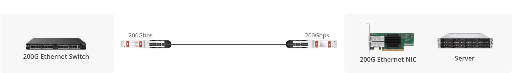 Unlocking the Advantages and Applications of FS 200G QSFP-DD Modules and DAC/AOC Cables