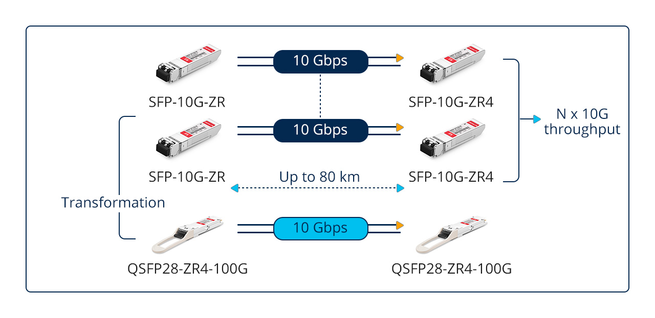 Upgrade to 100G Connectivity Over 80km with FS 100G ZR4 Transceiver