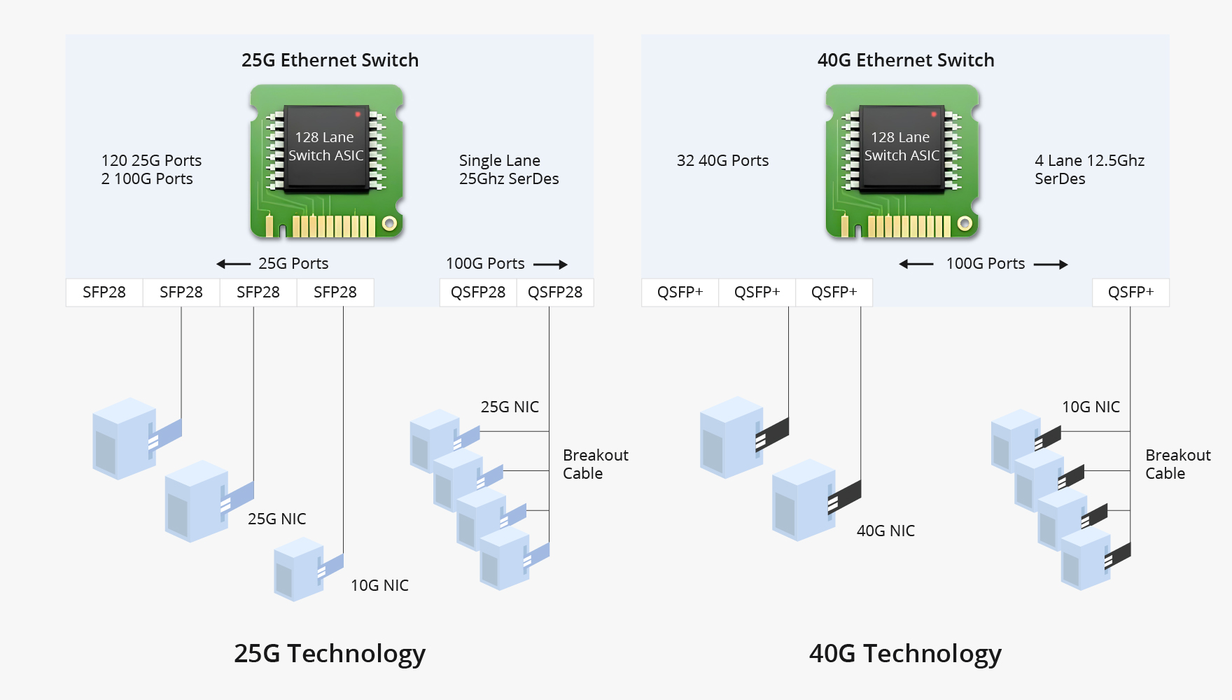 25G/50G/100G Ethernet: Upgrade Paths for Modern Networks
