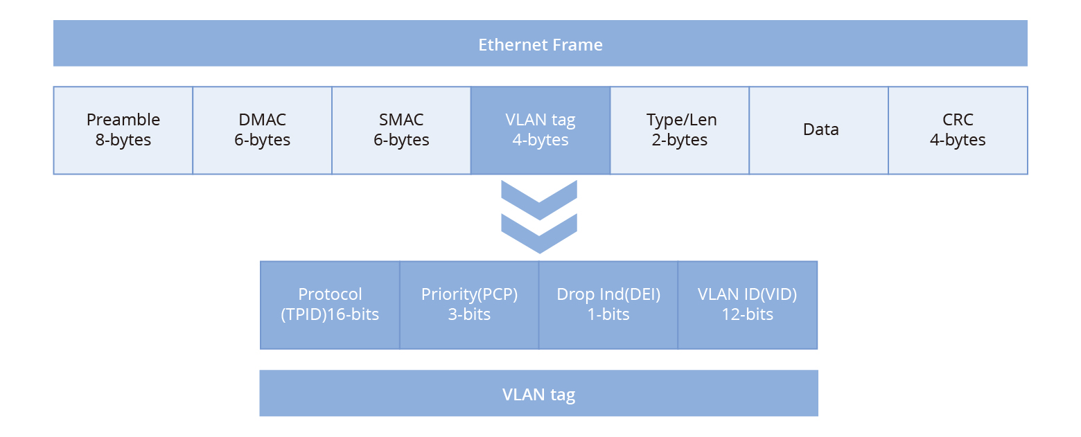 Here's a detailed explanation of VLAN tagging: