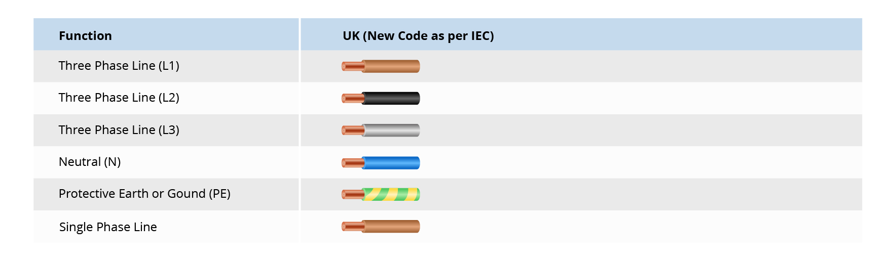 Global Electrical Wiring Color Code Standards