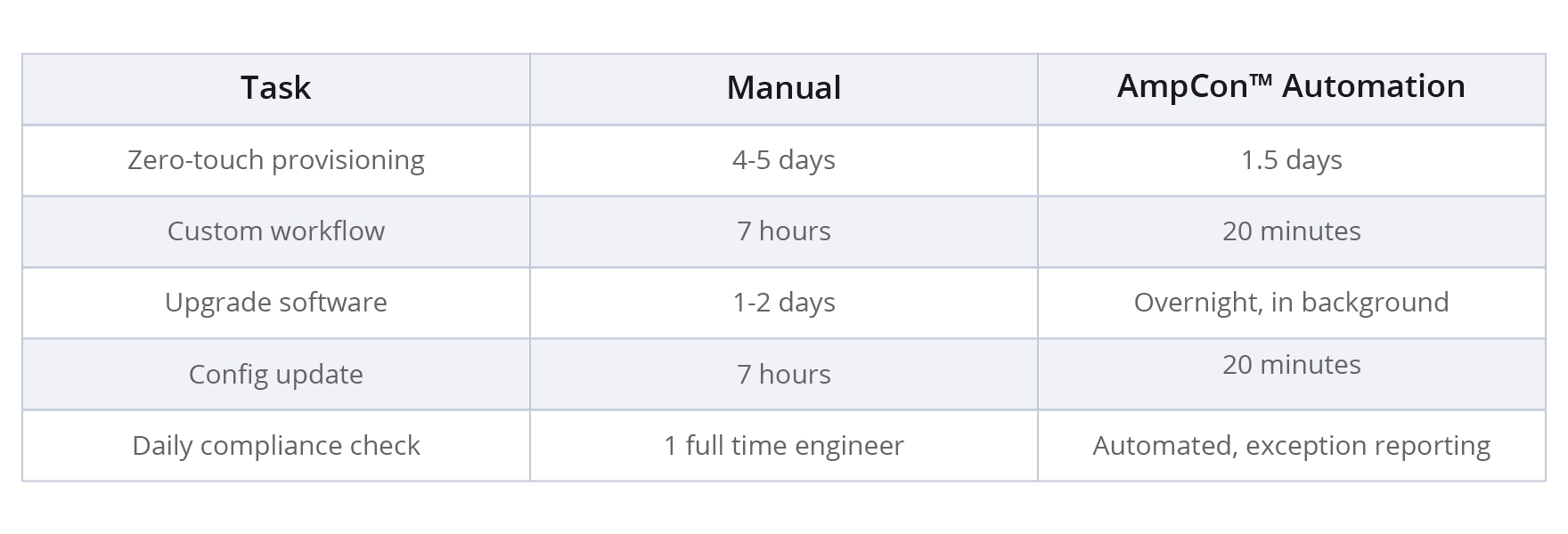 Transform Your Network Management with AmpCon™ Automation