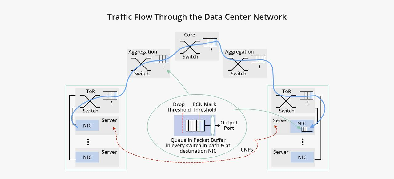 Introduction to RoCEv2 Congestion Management