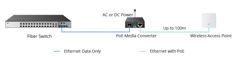 What Is PoE Media Converter and How Does It Work?