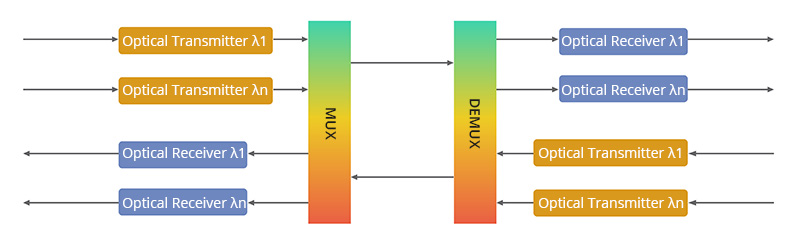 CWDM vs. DWDM vs. MWDM vs. LWDM: Discover in A Minute