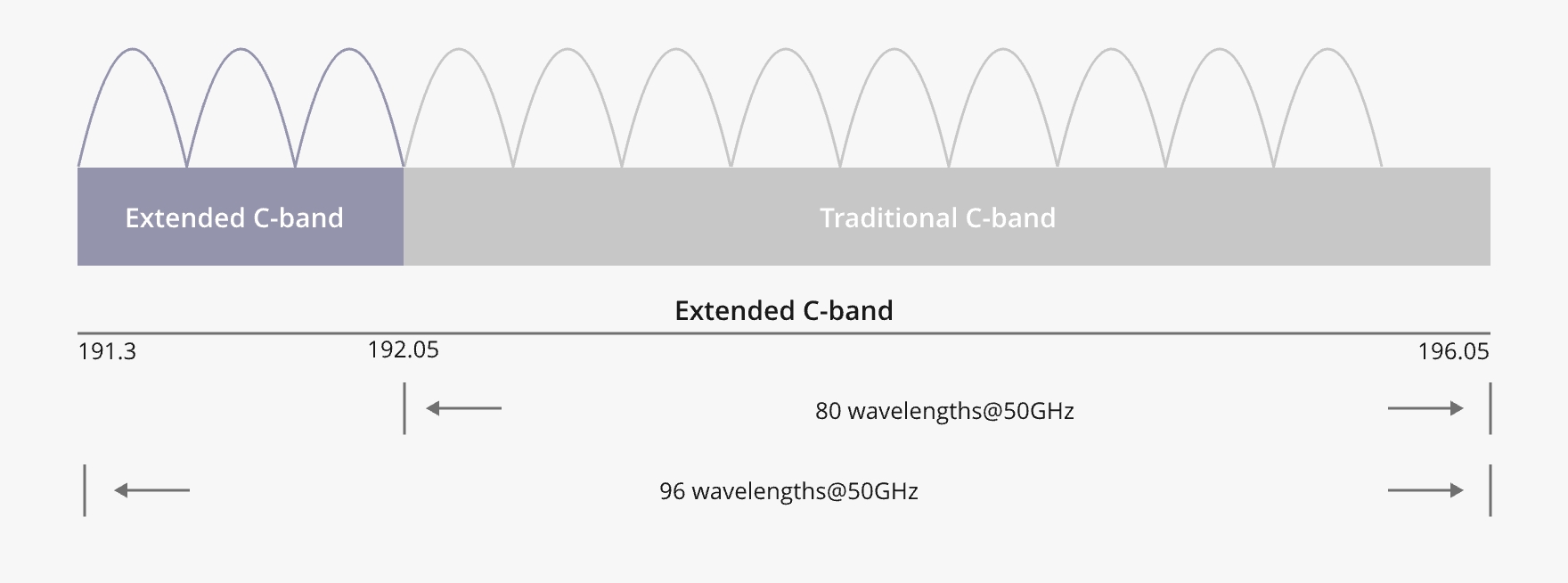 What is Difference Between Super C and Extended C-band?