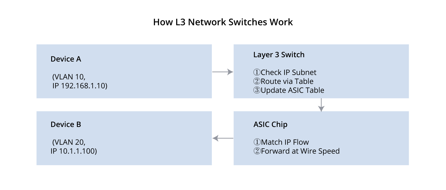 Layer 3 Lite vs Layer 3 Basic vs Layer 3 Dynamic vs Layer 3 Advanced ...