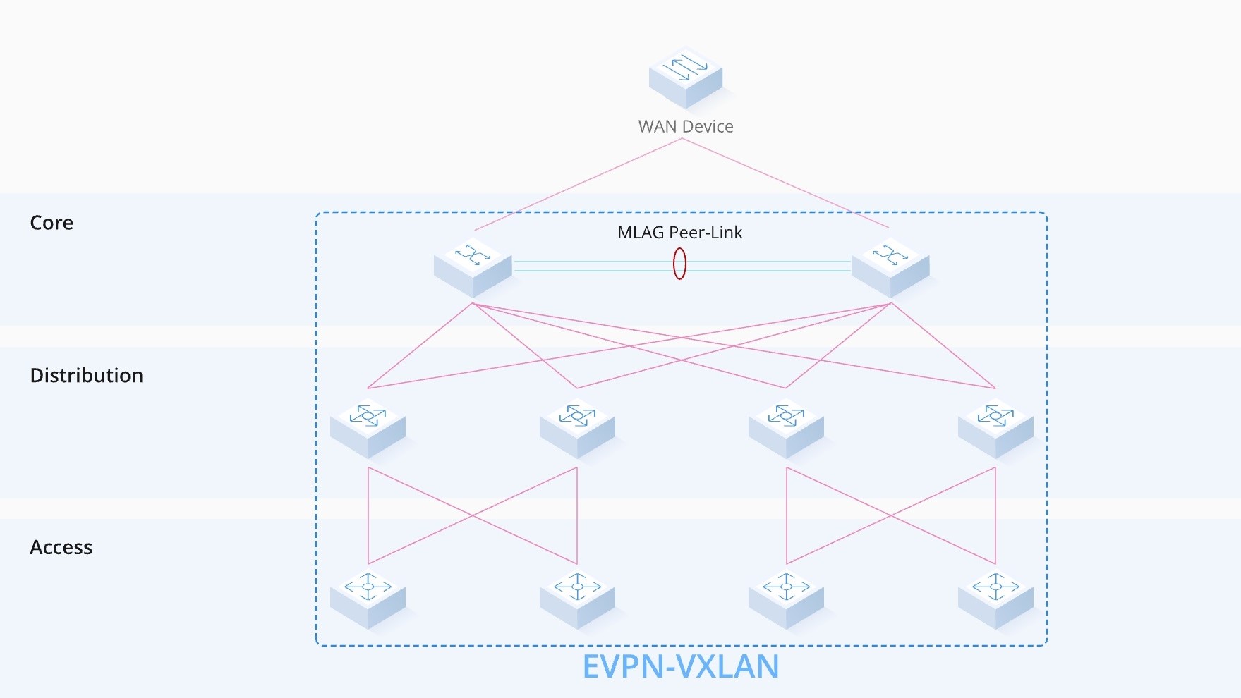 AmpCon-Campus Simplifying Campus Fabric from MLAG to IP Clos