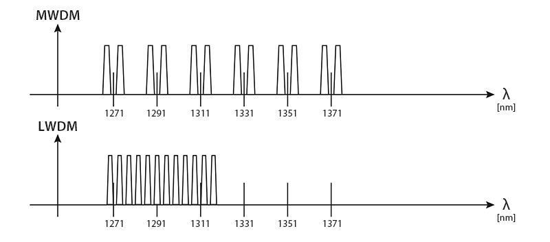CWDM vs. DWDM vs. MWDM vs. LWDM: Discover in A Minute