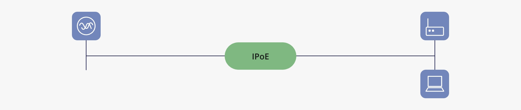 IPoE VS. PPPoE: What Is the Difference and Which Is Better?