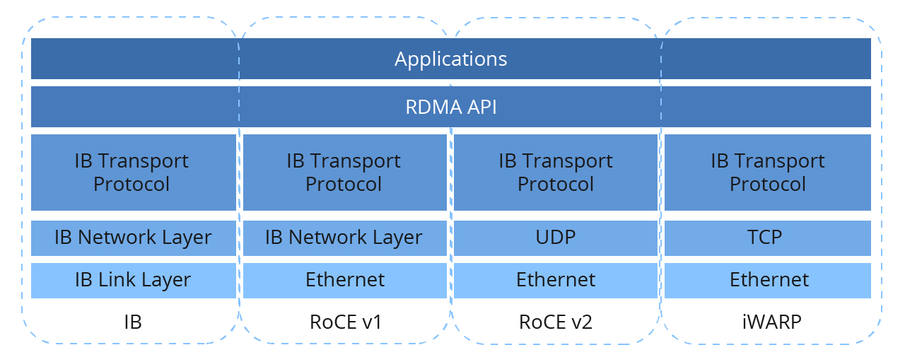 A Quick Look at the Differences: RDMA vs. TCP/IP