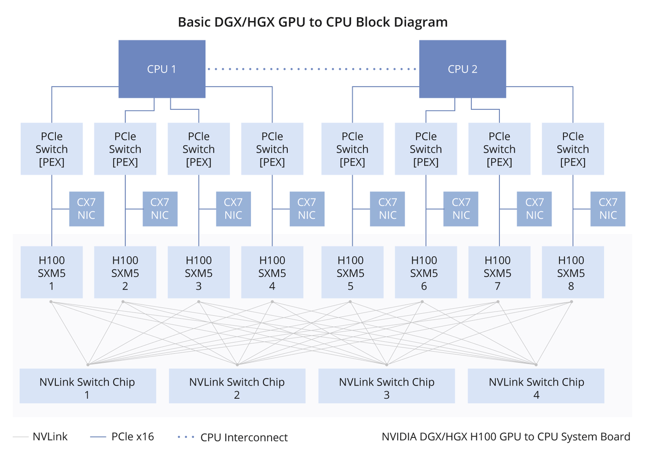NVLink vs. PCIe: Selecting the Ideal Option for NVIDIA AI Servers