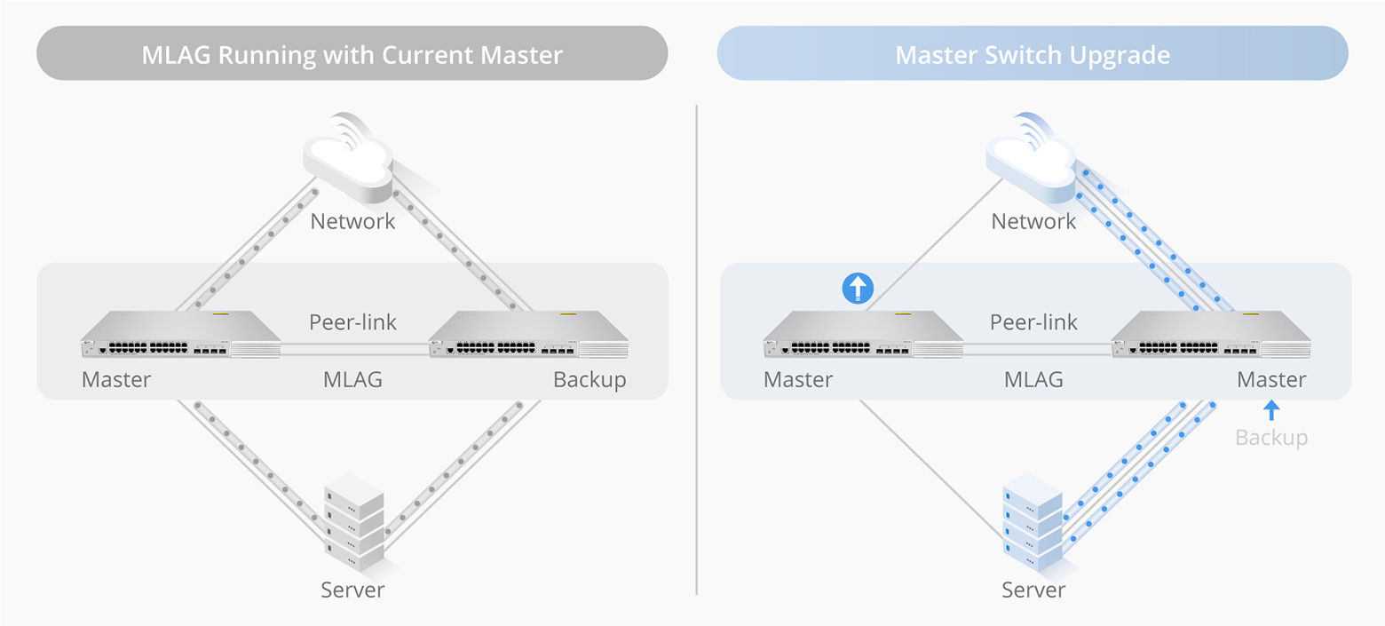 MLAG + LACP Redundancy: Future-Proof Access Networks with PicOS® S3410 ...