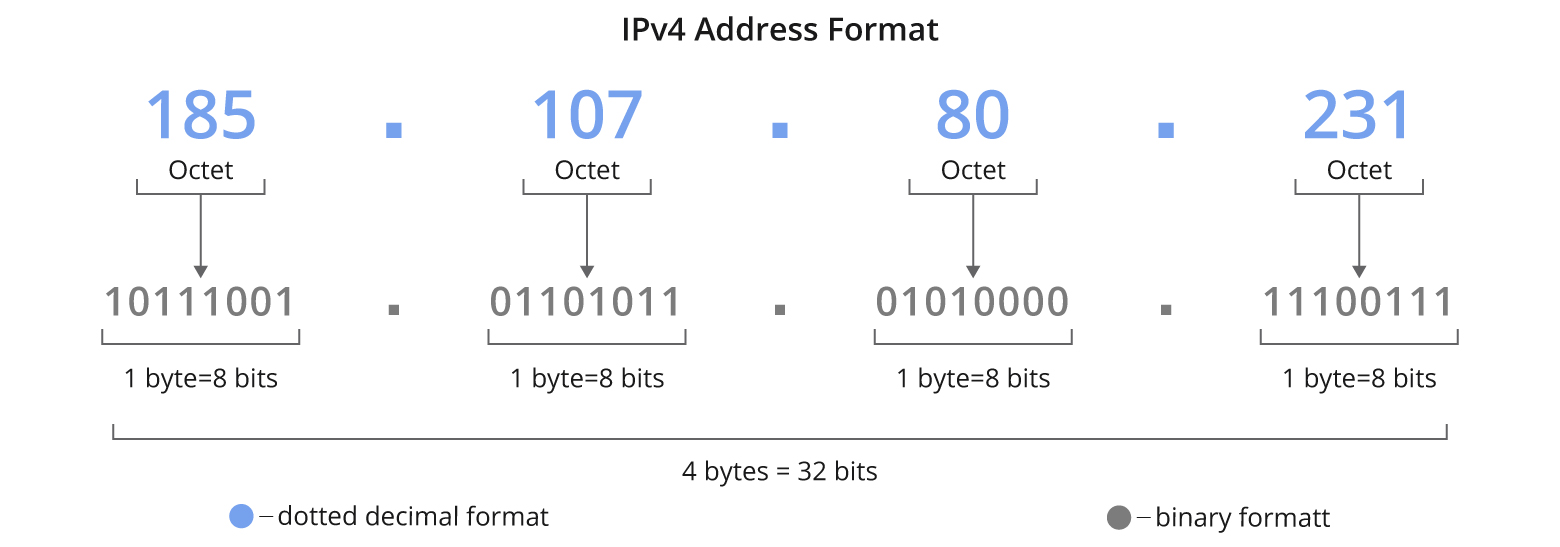 Core Technologies of IPv4