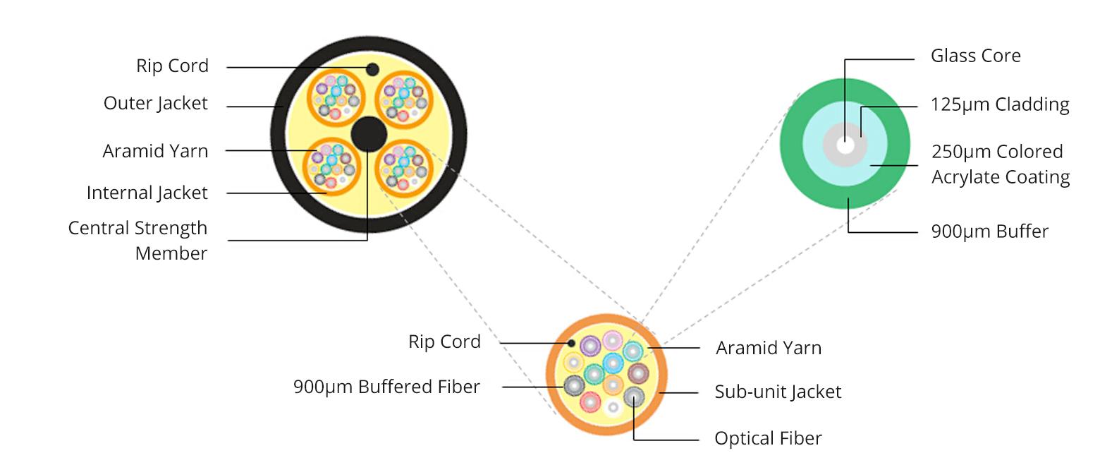 What Are the Different Types of Tight-buffered Fiber?