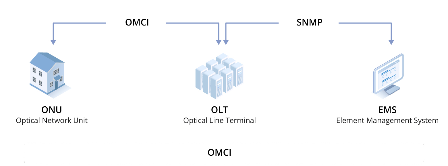 OMCI of GPON Network Introduction Guide