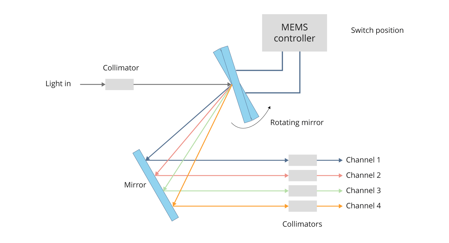 Optical Switching (OSW) is crucial in optical transport networks ...