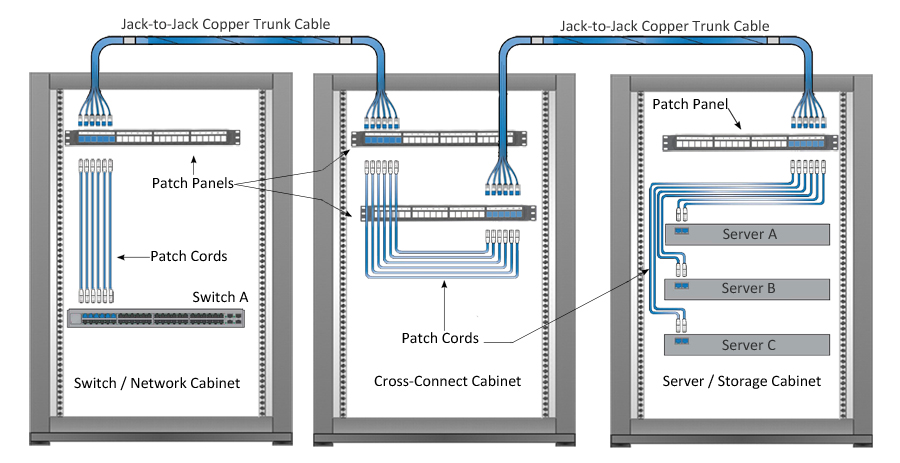 Data Center Pre-terminated Copper Ethernet Trunk Cable Solution