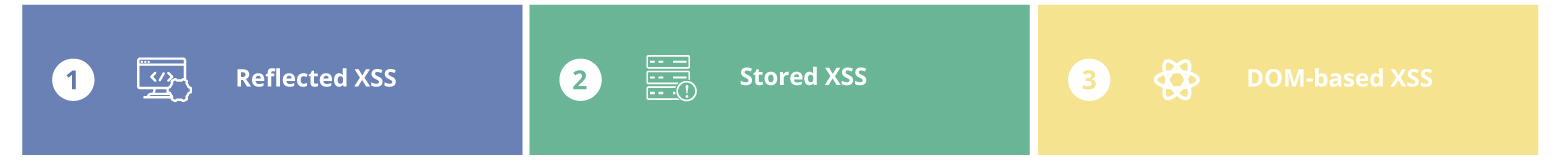 Figure 1 illustrates the typical varieties of XSS attacks.