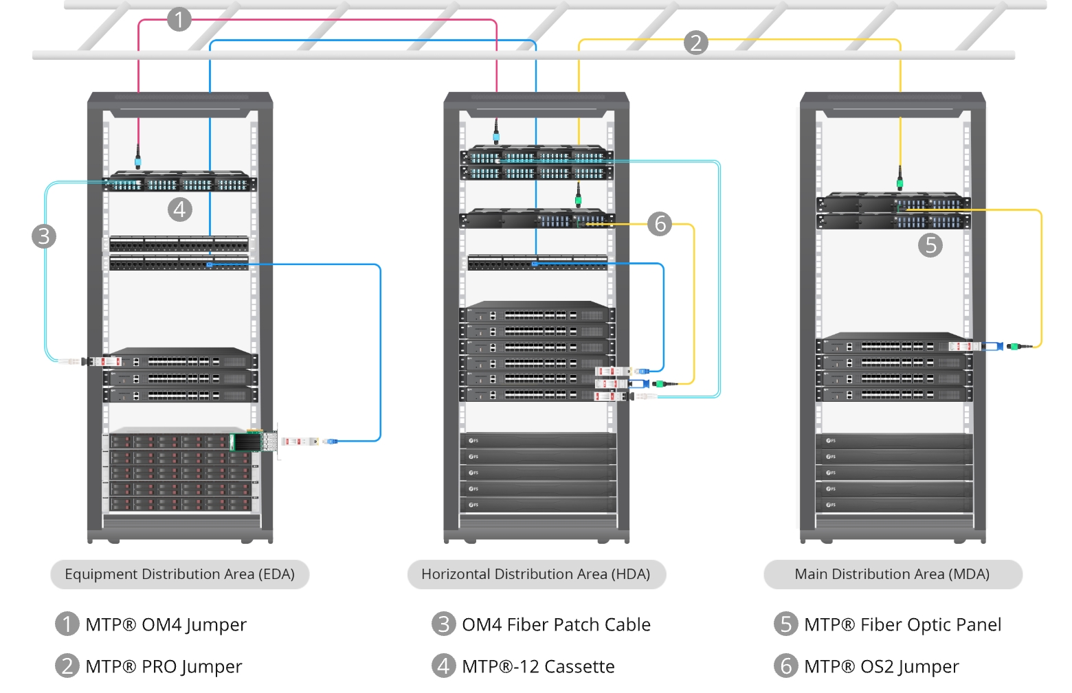 FS Structured Cabling Transforms Your Data Center Network
