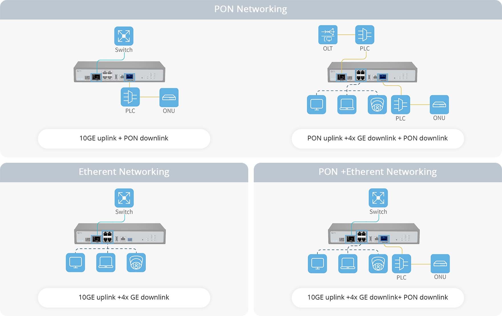 FS OLT3000-1GP: Mini GPON OLT for PON and Ethernet Access