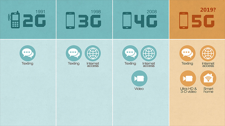 5G vs 4G? When Is 5G Coming? How Fast Is 5G? What Is 5G Network?