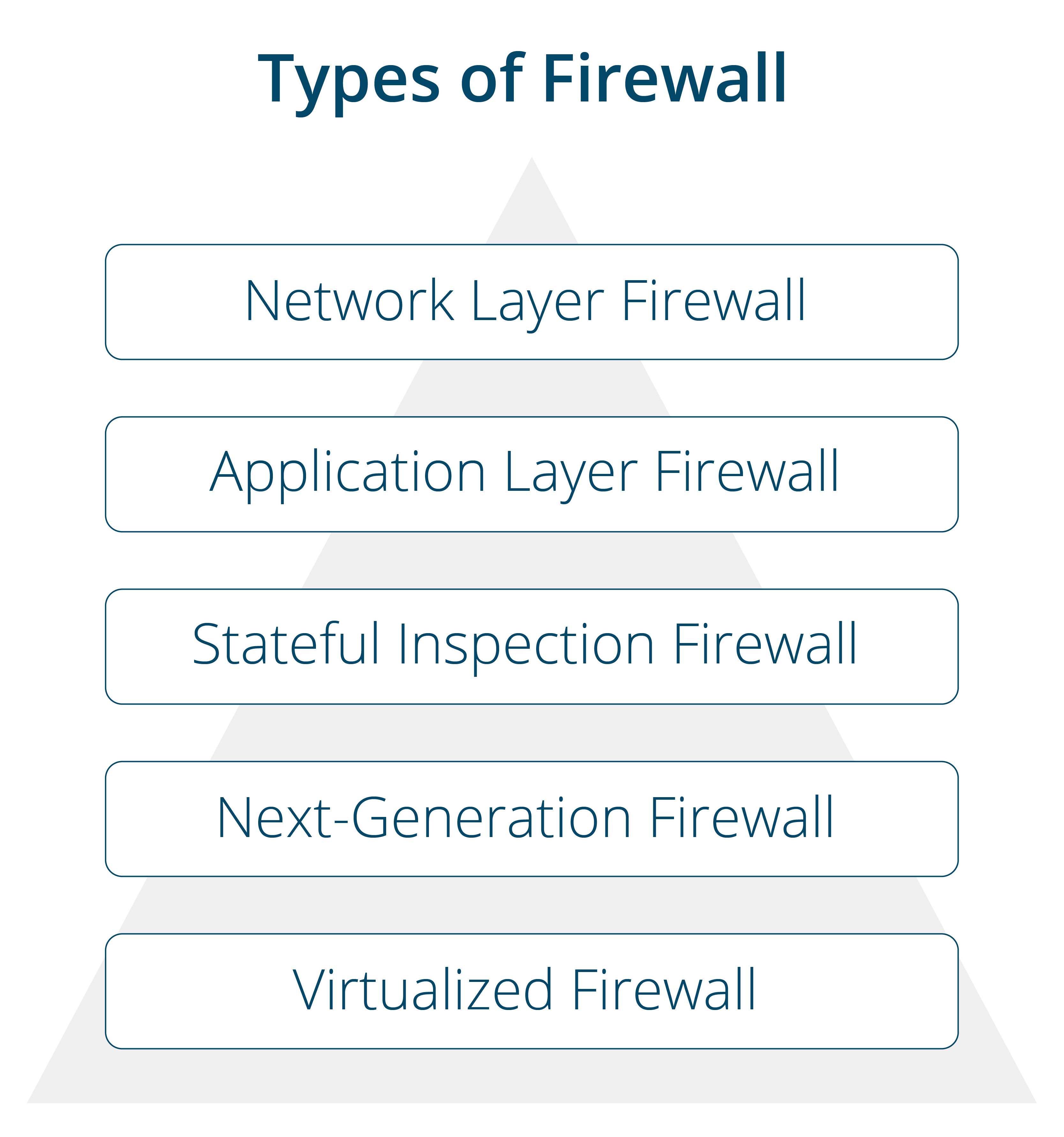 Understanding Firewall Security Key Concepts And Implementation Strategies