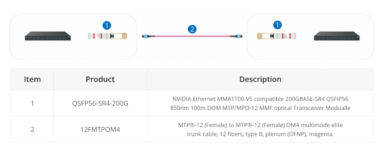 MTP/MPO Cable Selection Guide for Different Core Numbers