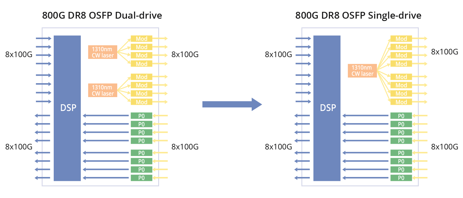 800G OSFP Optical Transceivers: Evolution Unveiled