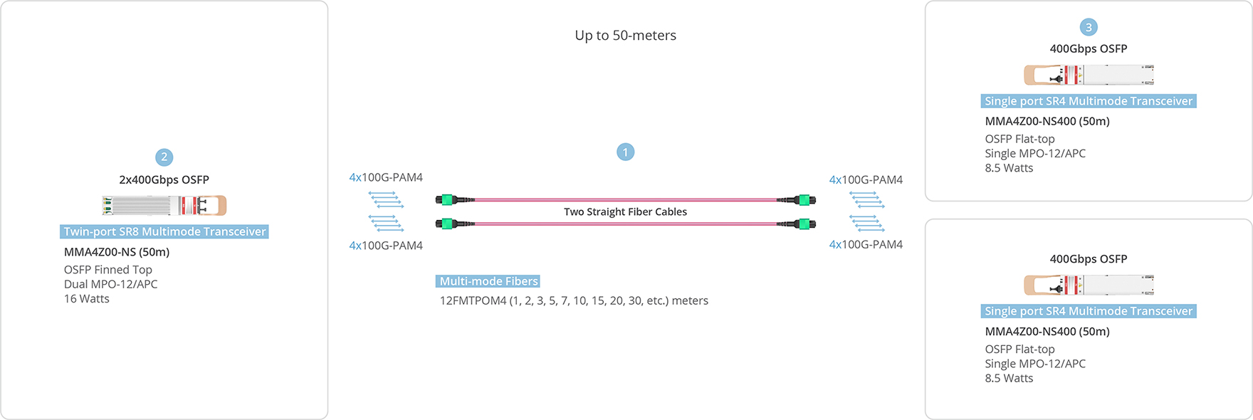FS Optimized Cabling Infrastructure for High-Performance AI Data Centers