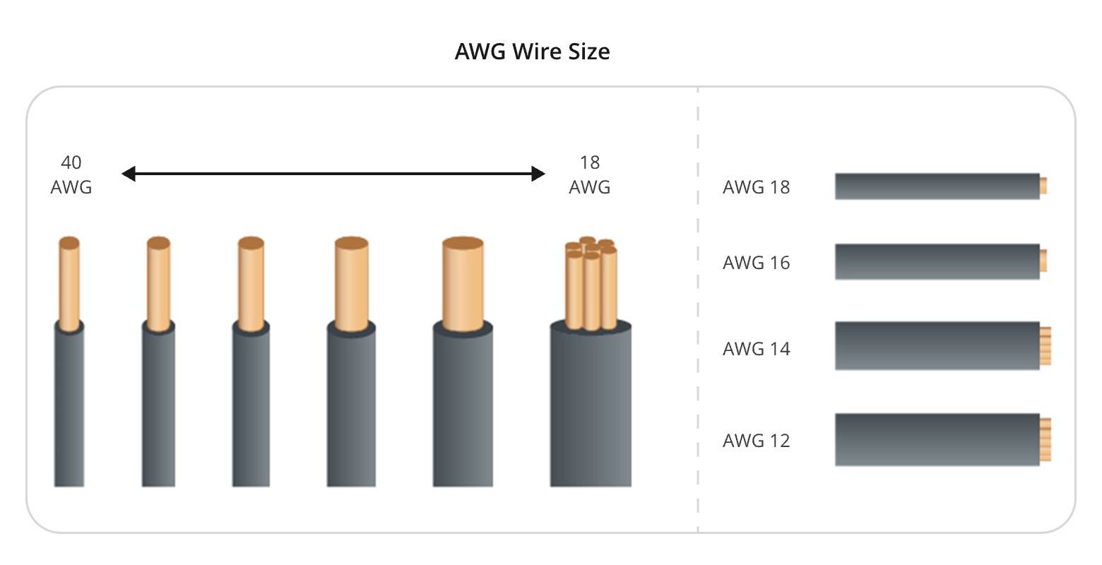 Common AWG Types