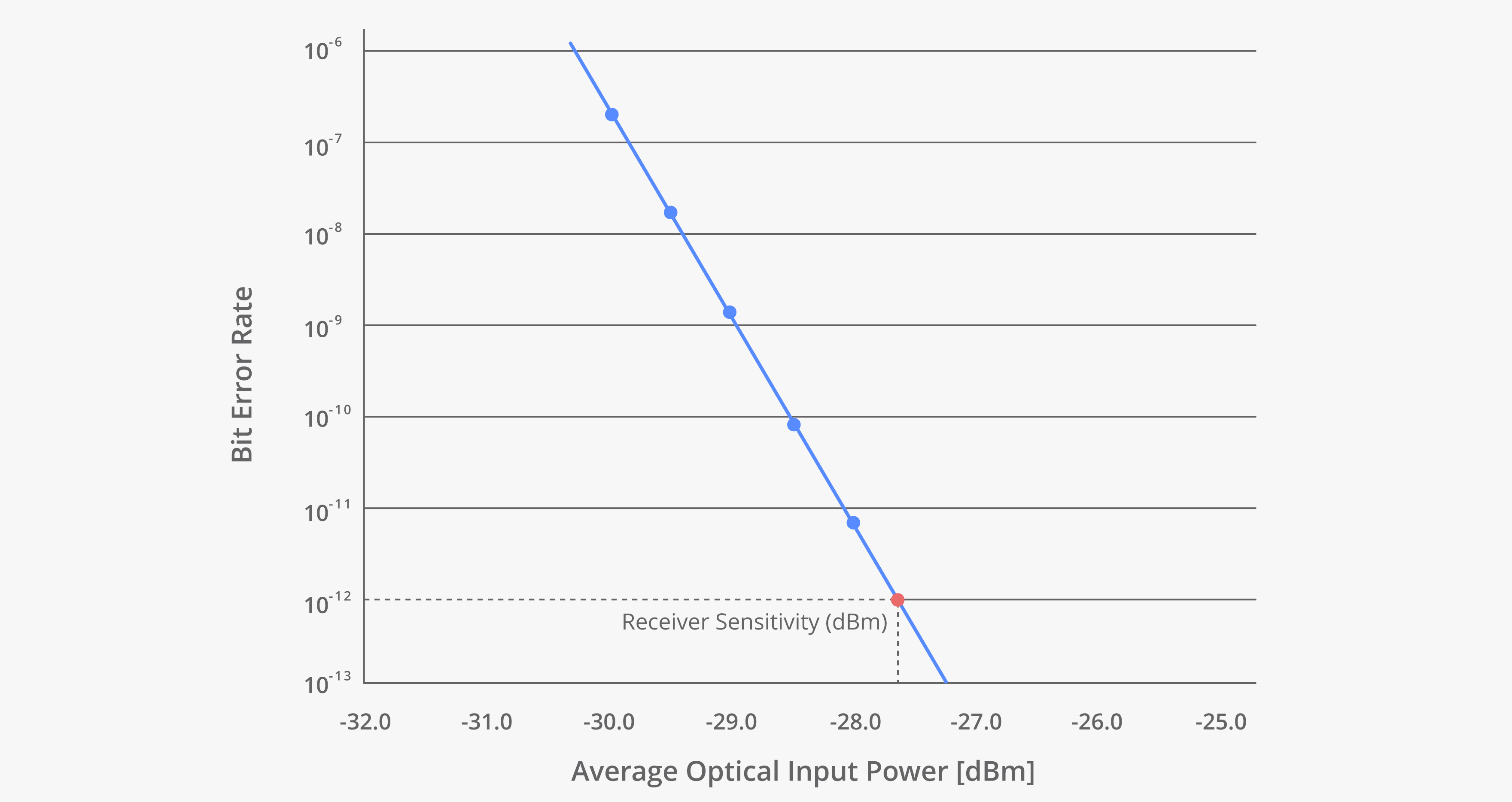 Understanding Minimum Receiver Power vs. Receiver Sensitivity for ...