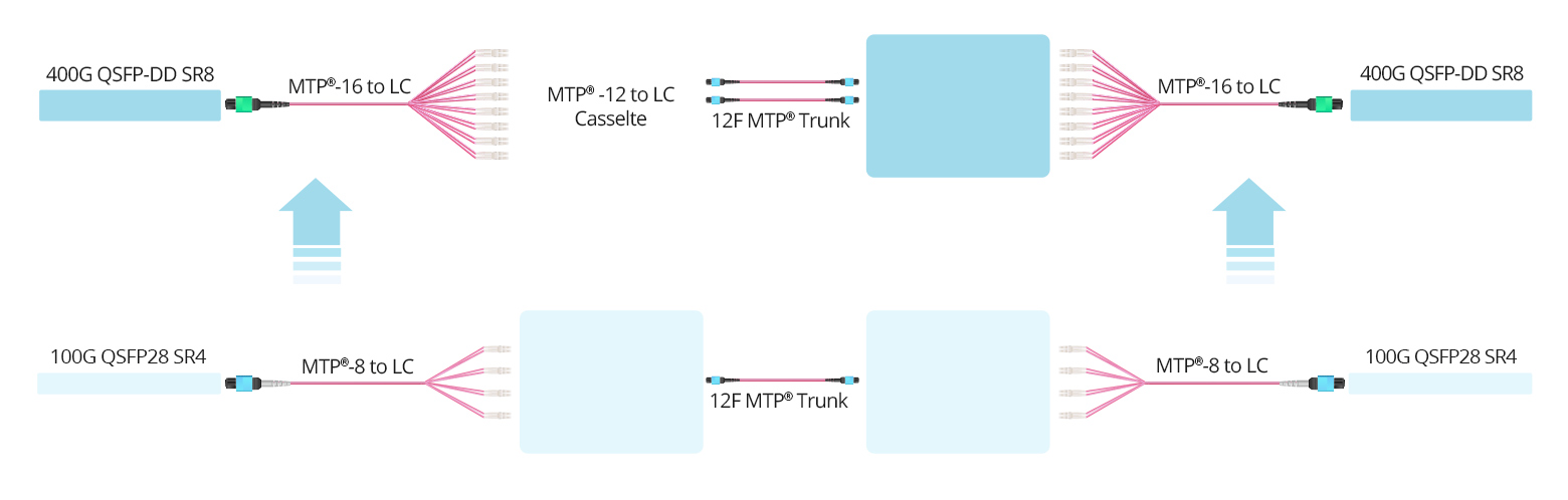 MTP®/MPO-16 Fiber Optic Cable: An Ideal Solution for 400G High-Density Networking