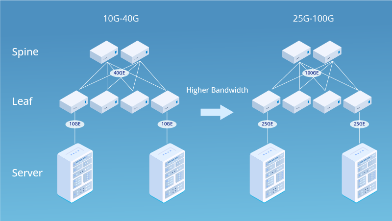 From 10G/40G to 25G/100G: A Strategic Move for Data Center Networks