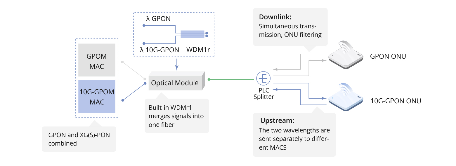 Combo PON: Integrating GPON and XG(S)-PON Efficiently