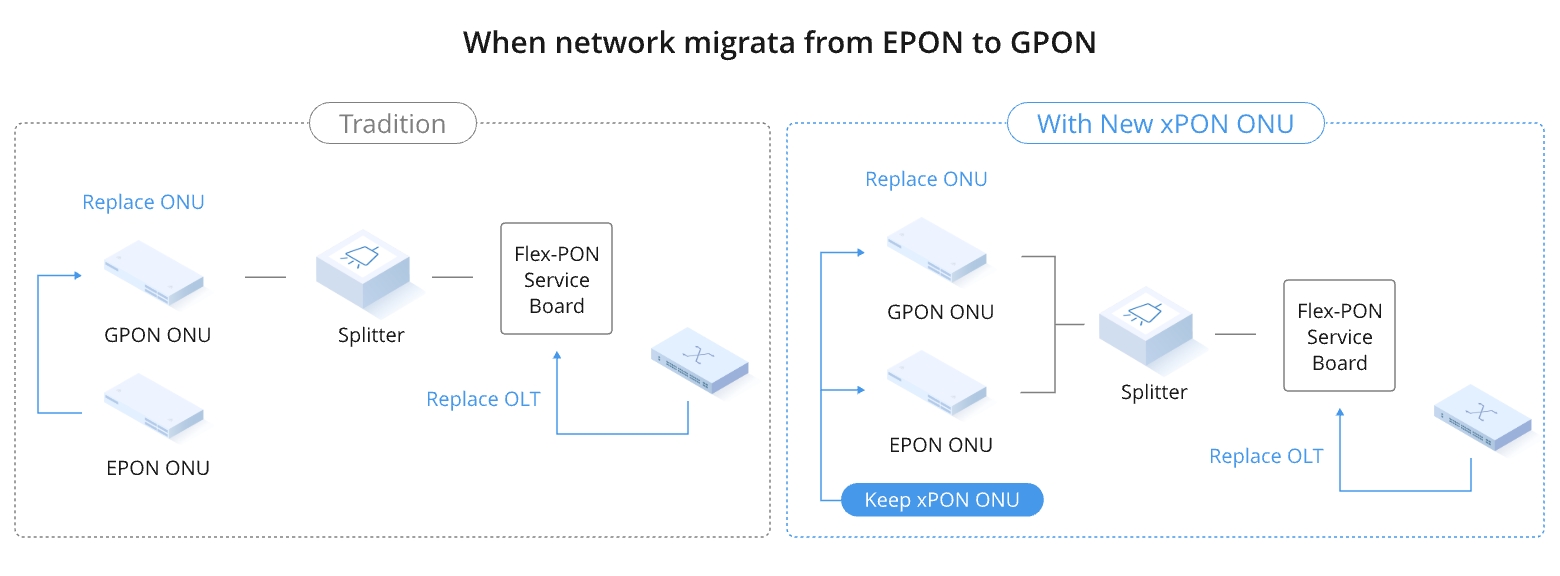 Guide to GPON/EPON Auto-Switching XPON ONU