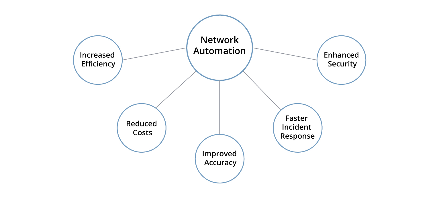 The Basics of Network Automation: Everything You Need to Know
