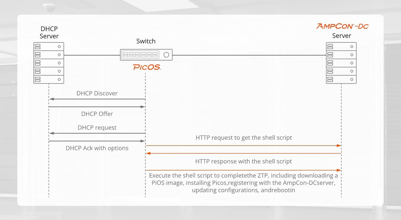 AmpCon-DC Automated Configuration and Unified Management