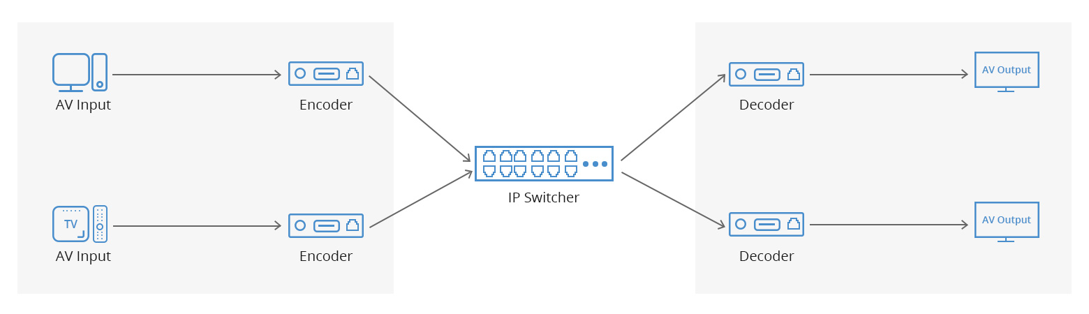 Key Factors for Effective AVoIP Deployment