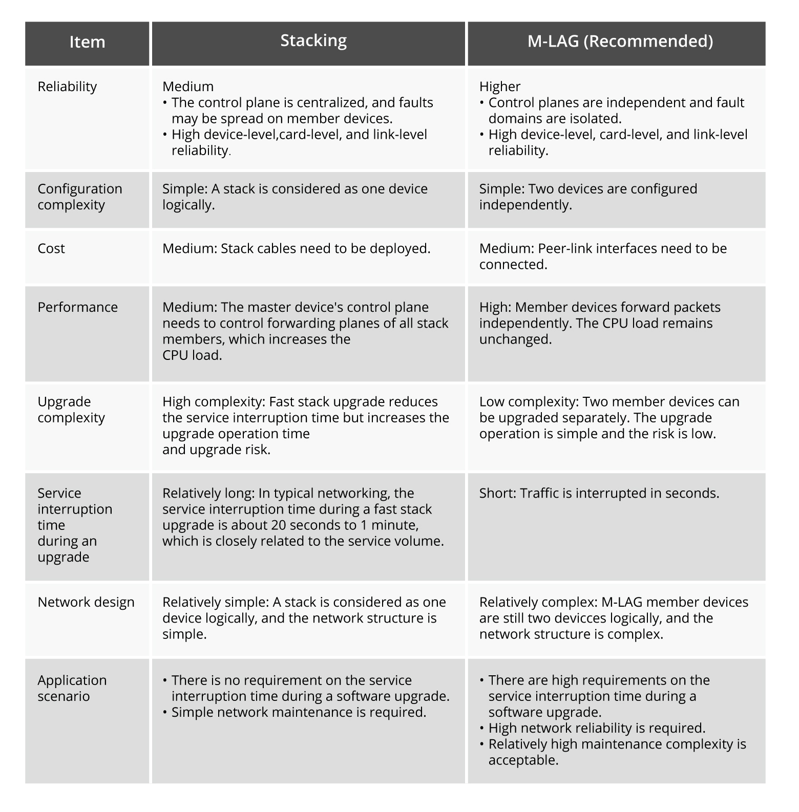 Comparison between stacking and M-LAG
