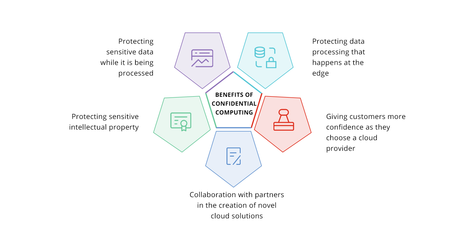 Why does confidential data processing have such a high degree of ...