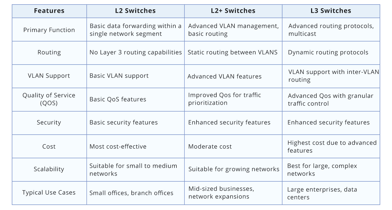 Comment Choisir le Bon Switch Réseau : Une Comparaison Claire des Switchs L2, L2+ et L3