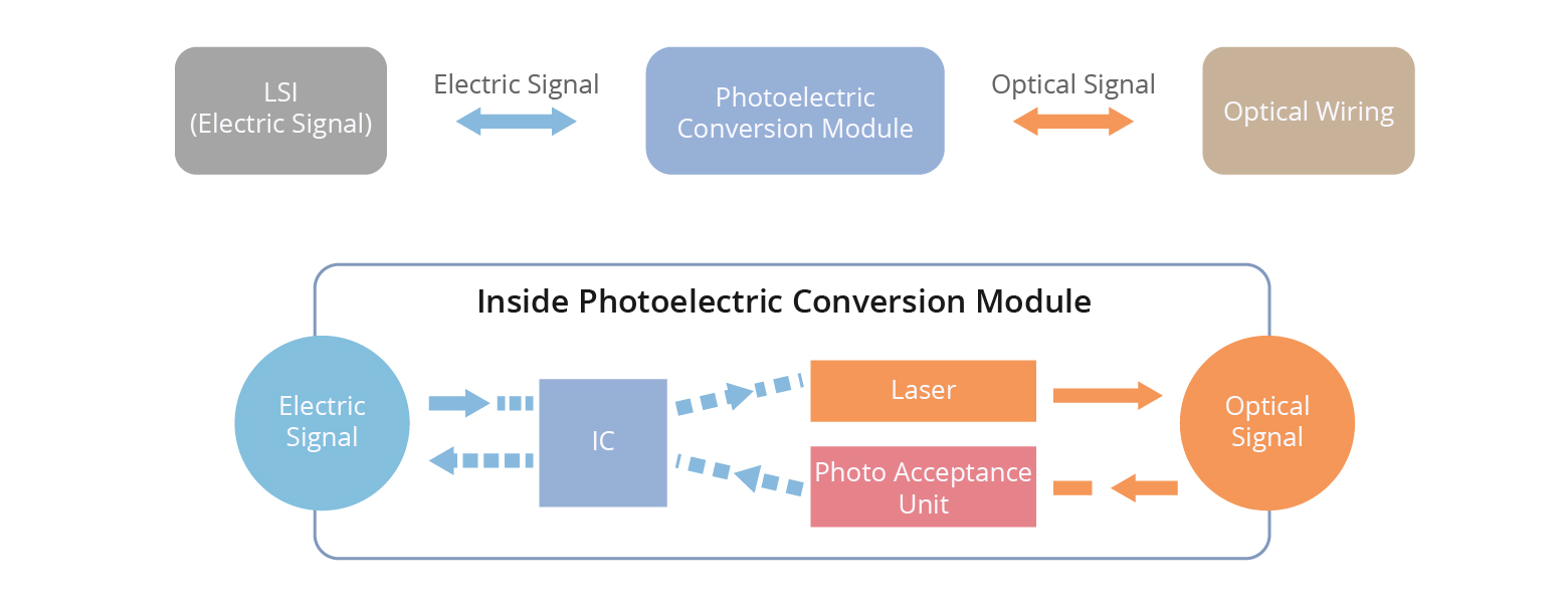 800G Transceiver: A Data Transmission Photoelectric Conversion Node