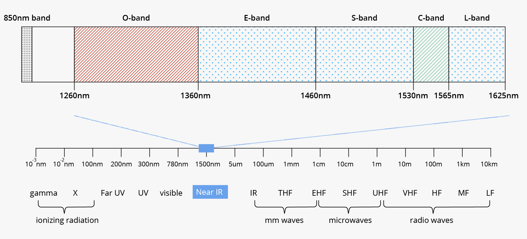 O-band vs C-band Fiber Optics: Differences, Benefits & Uses