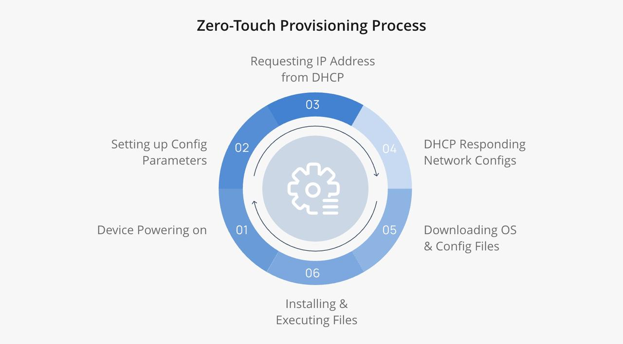 Zero Touch Provisioning (ZTP): Enabling Automated and Efficient Network ...