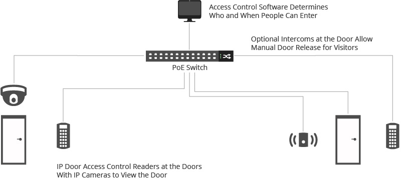 Overview of PoE Access Control Systems