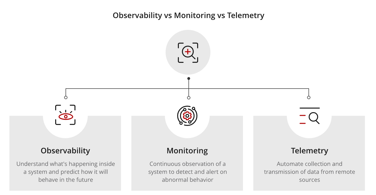 Telemetry Vs. Monitoring Vs. Observability: Distinguishing the Differences