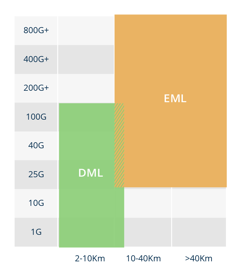 EML vs DML: What Are the Differences?